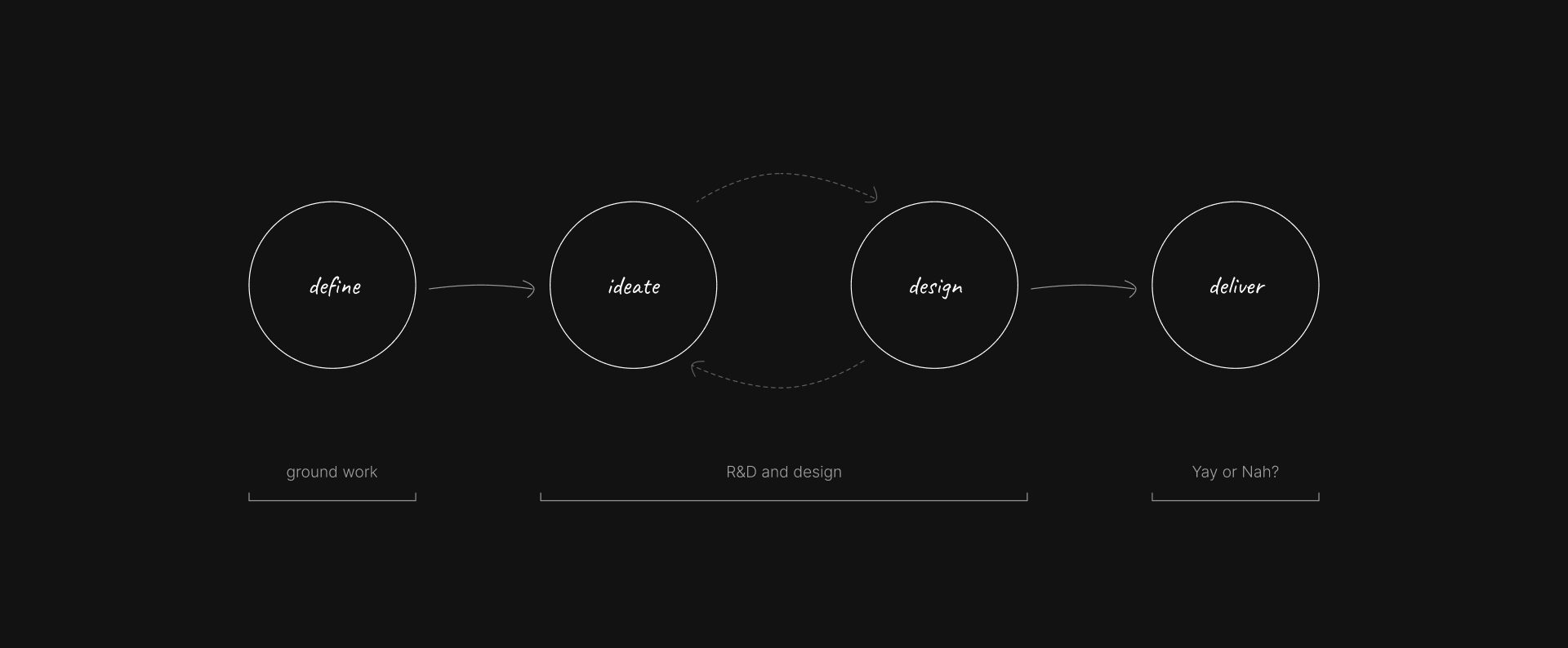 Conversational Onboarding - DesignwithChandra.